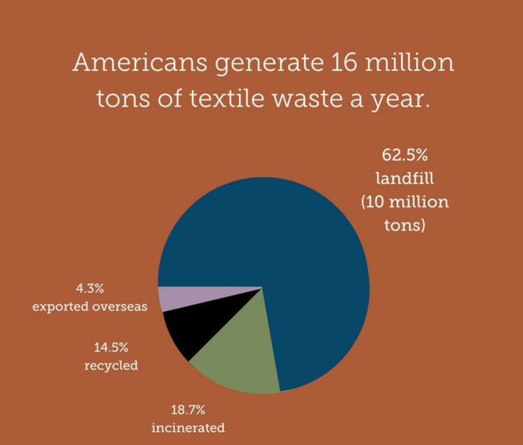 The Textiles in Landfill Problem – theuntamedthread.com